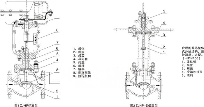 ZJHP,ZJHM气动套筒调节阀_浦首船用阀门生产厂家